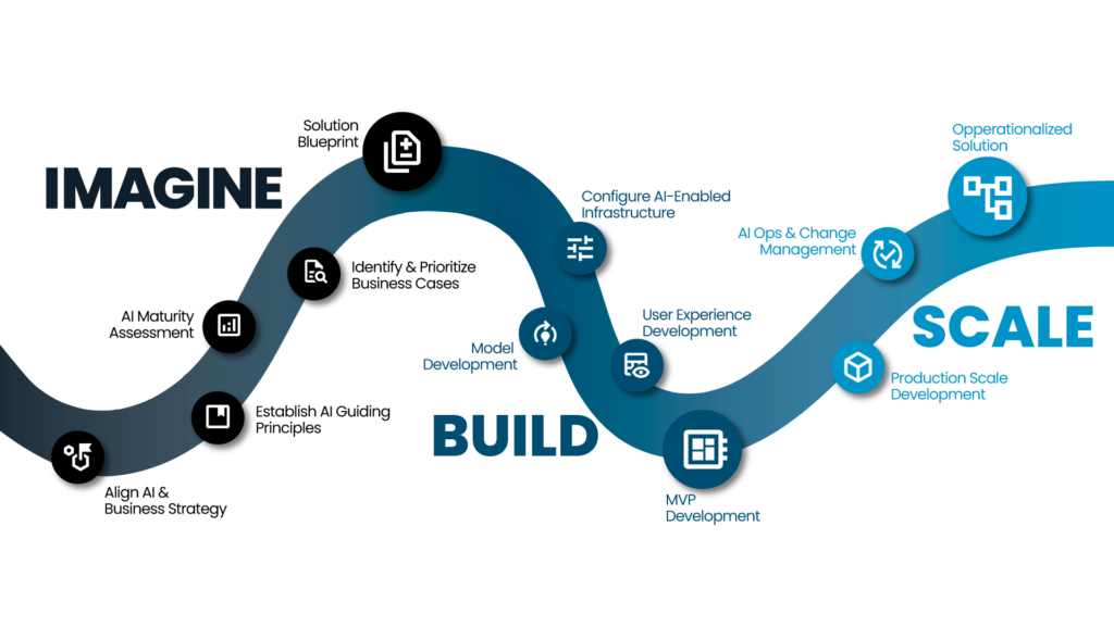 From Concepts to Solutions: Operationalizing AI in the Modern Supply Chain - Astral Insights